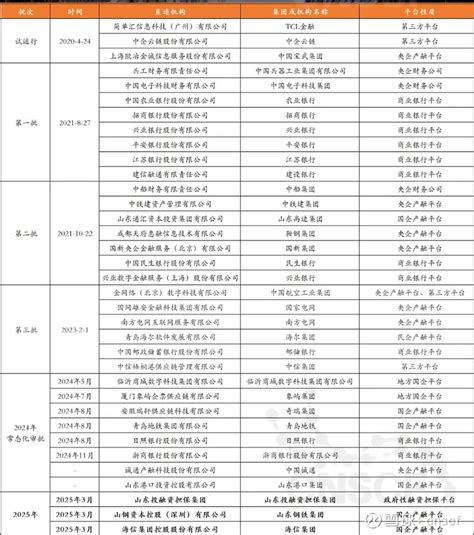 海信集团获准接入上海票交所！山东供票九大平台领先全国！ 近日，海信集团控股股份有限公司获准直连上海票交所供应链票据平台，截至目前，山东省已有9
