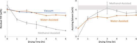 Secondary Drying For Pmmama With Residual Thf Using Three Techniques