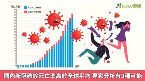 Now健康／國內新冠確診死亡率高於全球平均 專家分析 名家 三立新聞網 Setncom