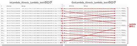 Kinesis Data Streams へのデータ格納をトリガーに Lambda を起動する際の Batch Size を変更して挙動を確認