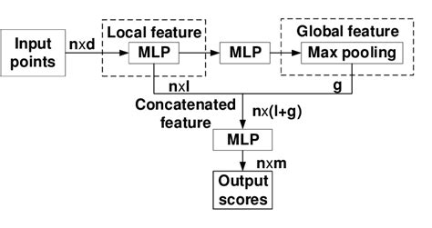 Pointnet Segmentation Network Architecture Download Scientific Diagram