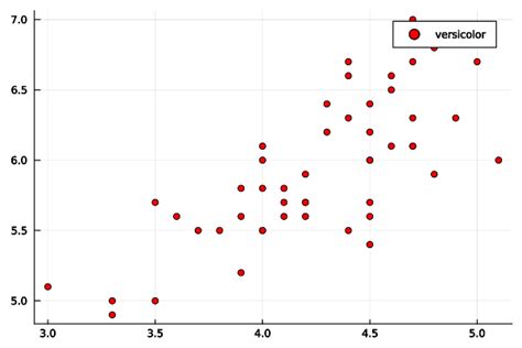 Iris Dataset Analysis Plotting It Data Science With Julia