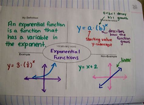 Algebra 2 Inb Pages Exponential Functions Exponent Rules And