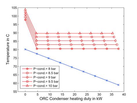 Variations Of Orc Condensation Pressure At Constant Water Mass Flow