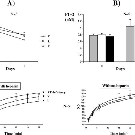 Anticoagulant Function Of Plasma Antithrombin Supplemented With 600 L