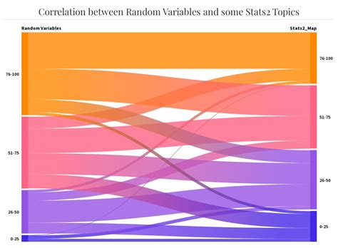 Correlation Between Random Variables And Some Stats2 Topics Flourish