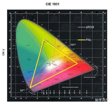 显示器的 Srgb、dci P3、ntsc、adobergb 等色域有什么区别？ 知乎