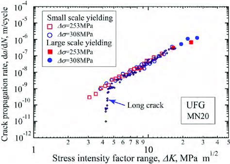Relation Between Fatigue Crack Propagation Rate And Stress Intensity
