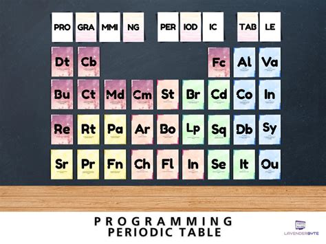 Programming Periodic Table Elements Digital Download Classroom Display Educational Tech