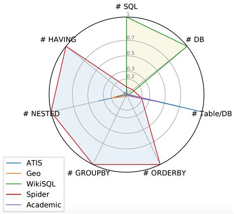 Spider Yale Semantic Parsing And Text To SQL Challenge