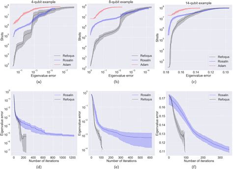 Vqse For Quantum Pca Of H2 Molecular Ground States A B D And