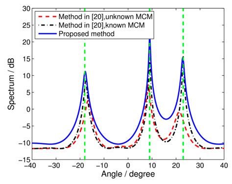 Wideband Direction Of Arrival Estimation In The Presence Of Unknown Mutual Coupling