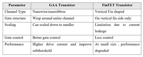 The Ultimate Guide To Gate All Around Gaa Anysilicon