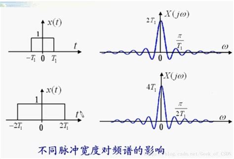 信号与系统公式笔记（5） 频带宽度 csdn博客