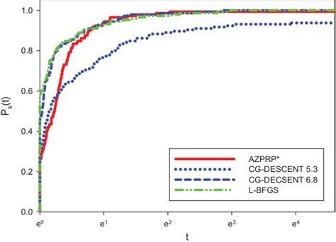 Performance Measure Based On The Gradient Evaluation Download