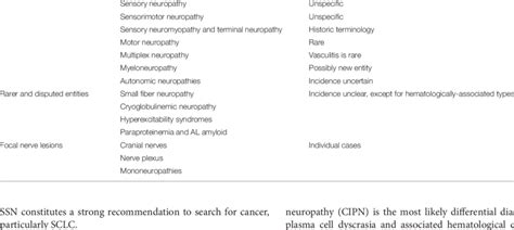 Classification Of Paraneoplastic Neuropathies Types Of Pn Neuropathies