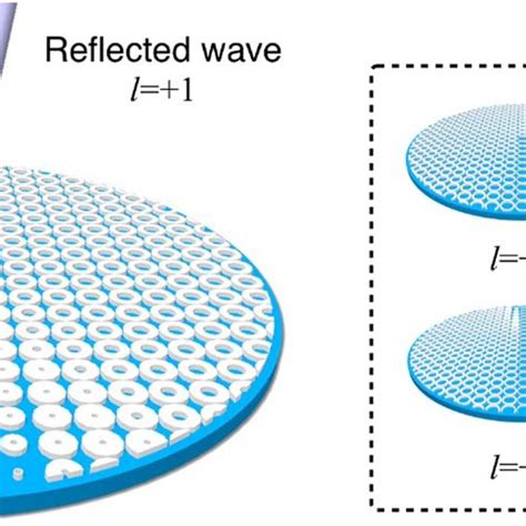 Polarization Independent OAM Metasurfaces For Rotational Doppler