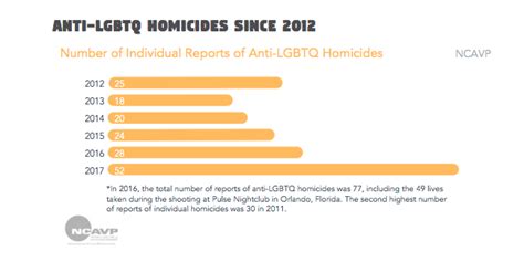 Report Record Number Of 52 Anti Lgbt Homicides In 2017