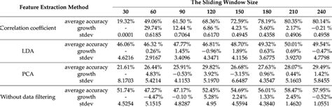 Comparison Of Four Feature Extractions Under The Condition Of Different
