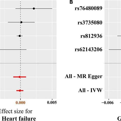 Mr Egger And Fixed Effect Ivw Analysis Of The Causal Association