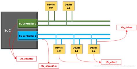 Linux Iic 驱动分析（1） — 框架分析linux Iic驱动框架 Csdn博客