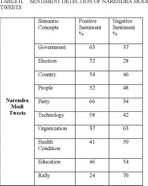 Table Ii From Conceptual Level Semantic Sentiment Analysis Using Twitter Data Semantic Scholar
