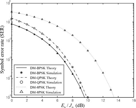 figure 1 from performance analysis of a css system with m ary psk in