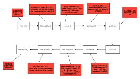 过滤器Filter与拦截器HandlerInterceptor的原理与区别 CSDN博客