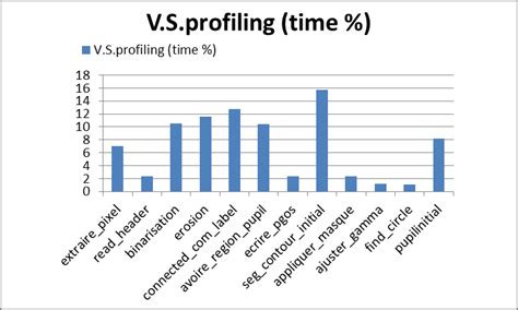 Histogram Showing The Execution Time Per Cent Of The Most Important