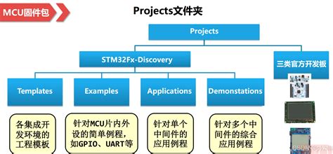 Stm32第一节cube Mx Mcu固件包文件结构stm32cubemx Mcu包 Csdn博客