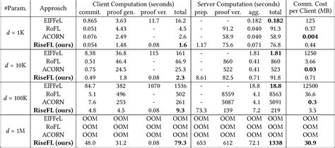 Table 2 From Secure And Verifiable Data Collaboration With Low Cost Zero Knowledge Proofs