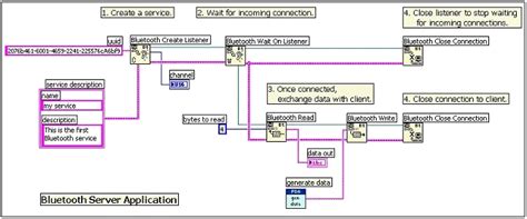 Archived Developing Bluetooth Applications With Labview Bluetooth Vis Ni
