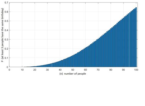 Solved Matlab Probability Calculation Use A Simulation To Chegg