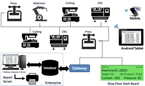 Smart Shop Floor The Next Indust Calsoft Blog
