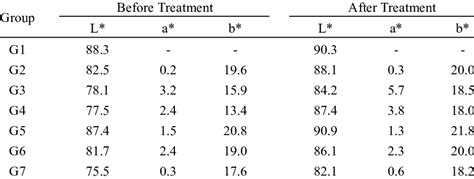 The Lab Values Of Before And After Treatments Download Table