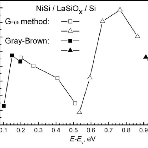 Interface State Density Distribution Over The Silicon Band Gap Download Scientific Diagram