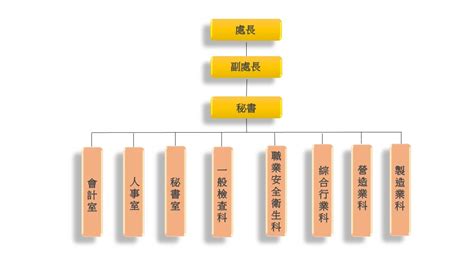 桃園市政府勞動檢查處 組織架構