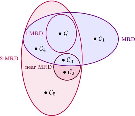 figure 1 from evasive subspaces generalized rank weights and near mrd