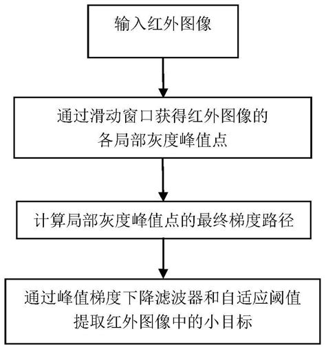 infrared small target detection method based on adaptive peak gradient