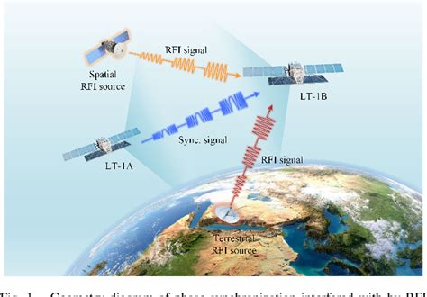 Figure 1 From First Demonstration Of Rfi Mitigation In The Phase Synchronization Of Lt 1