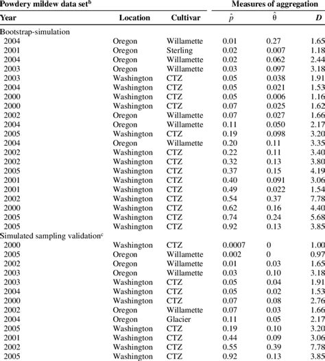 Disease incidence p ˆ heterogeneity parameter of the beta binomial Download Table