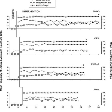 Participants Pseudonyms Chronological Age Sensory And Motor