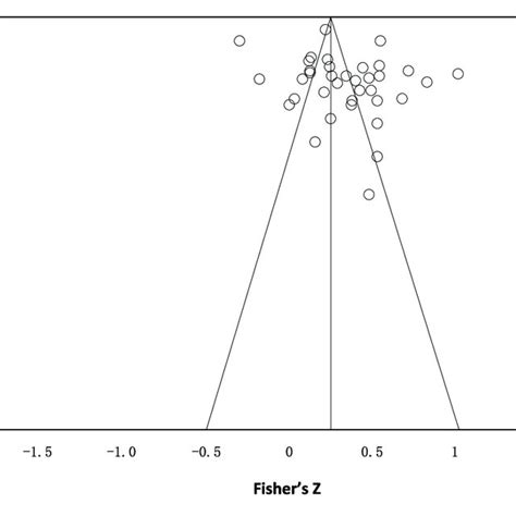 Funnel Plot Of Standard Error By Fisher S Z Download Scientific Diagram