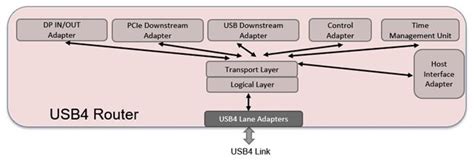 Dimensions To Verifying A Usb4 Design Verification Cadence Blogs