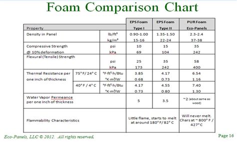 Insulation R Value Of Styrofoam
