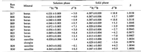 Table 3 From Boron Isotope Fractionation Accompanying Boron Mineral