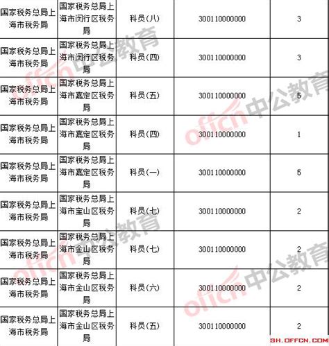 19國考上海地區首日報名數據：1307人報名 最熱職位競爭比80：1！ 每日頭條