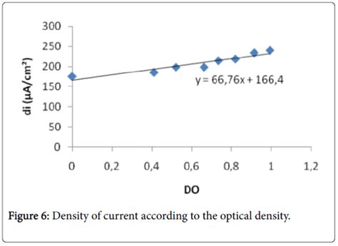 Electro Analytical Method For Detection Of Bacteria Using Amoxici