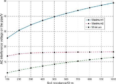 Figure 2 From Effects And Characteristics Of Ac Interference On