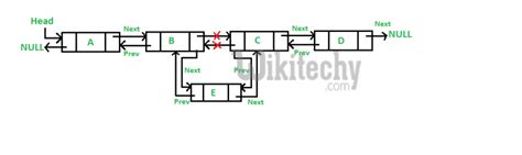 doubly linked list set 1 introduction and insertion wikitechy